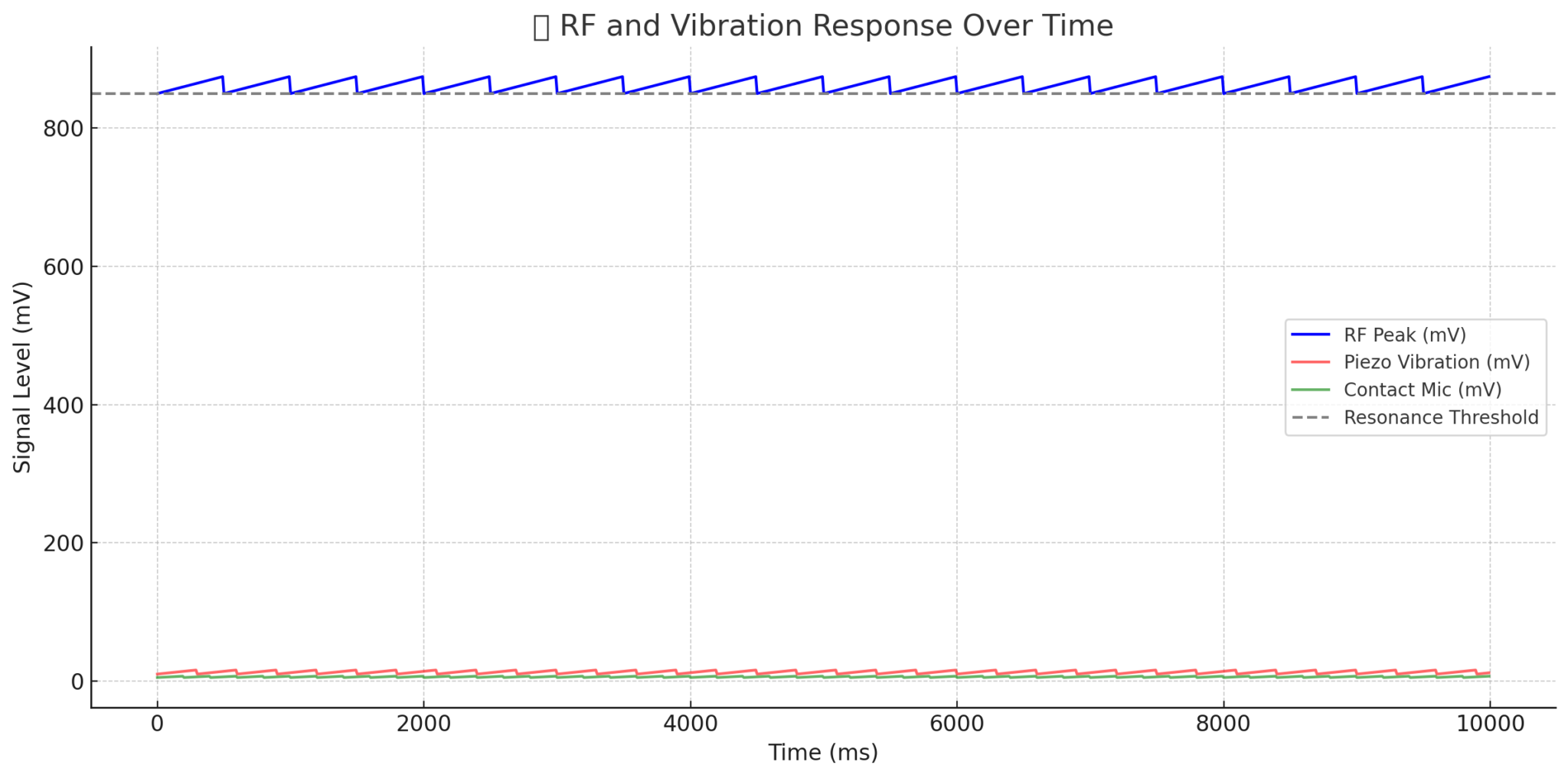 Resonate Frequency or V2K Detector - Cyber Torture