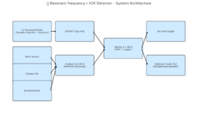 Resonate Frequency or V2K Detector - Cyber Torture