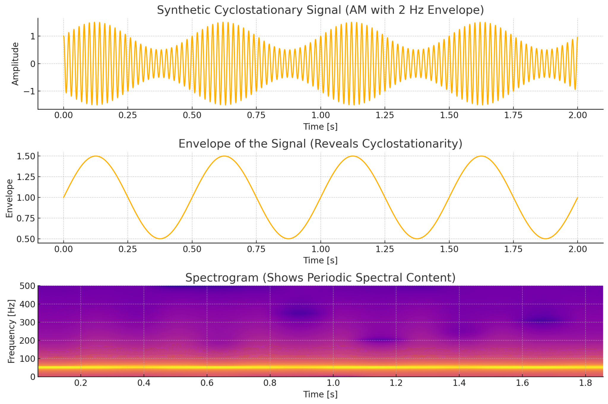 Cyclostationary Analysis - Cyber Torture